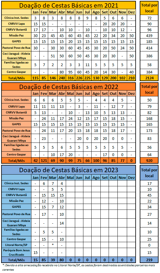 tabela_prestacao_contas_cestas_basicas_maio2023 – Instituto Sedes Sapientiae